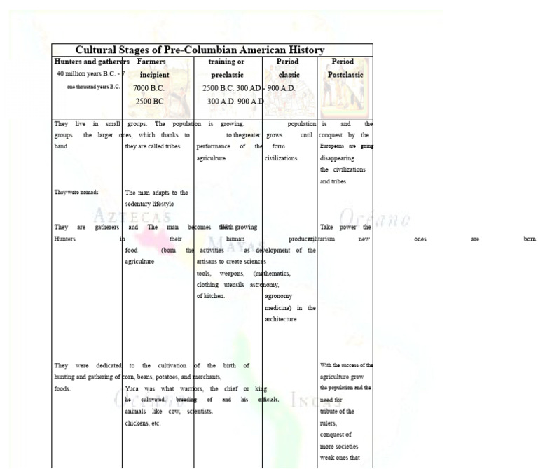 Comparative Table of Pre-Hispanic American Cultures History | PDF | Pre ...