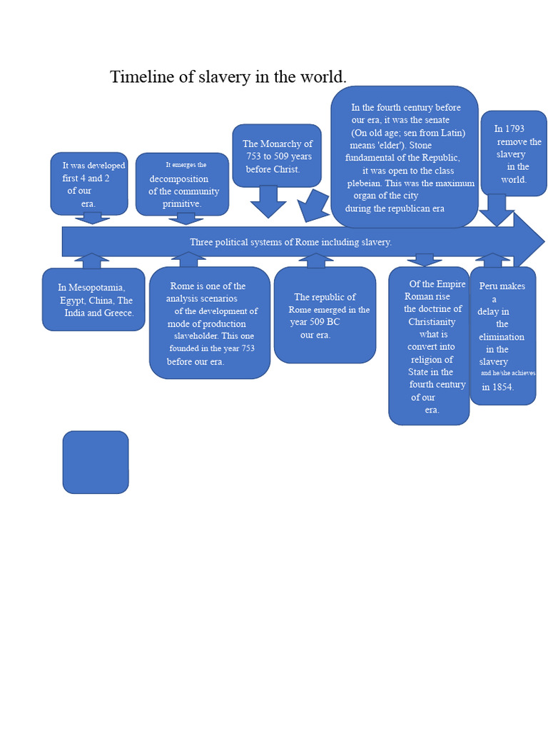 Global Slavery Timeline Overview | PDF | Anno Domini | Roman Empire