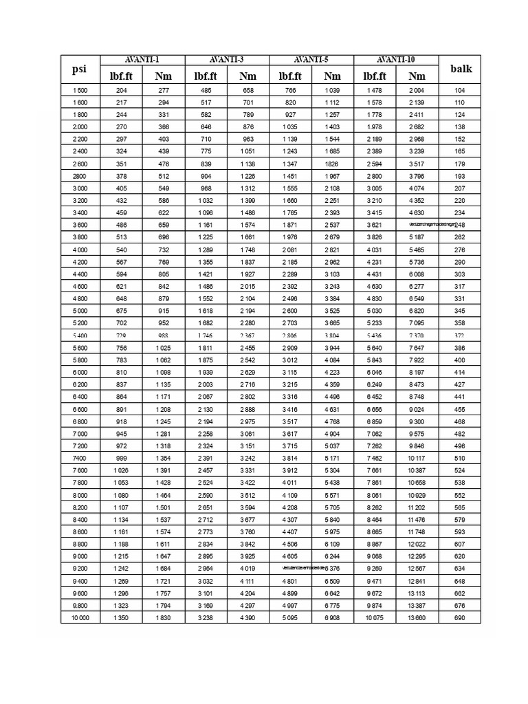 TORQUE AVANTI TABELLEN (Compatibiliteitsmodus) | PDF