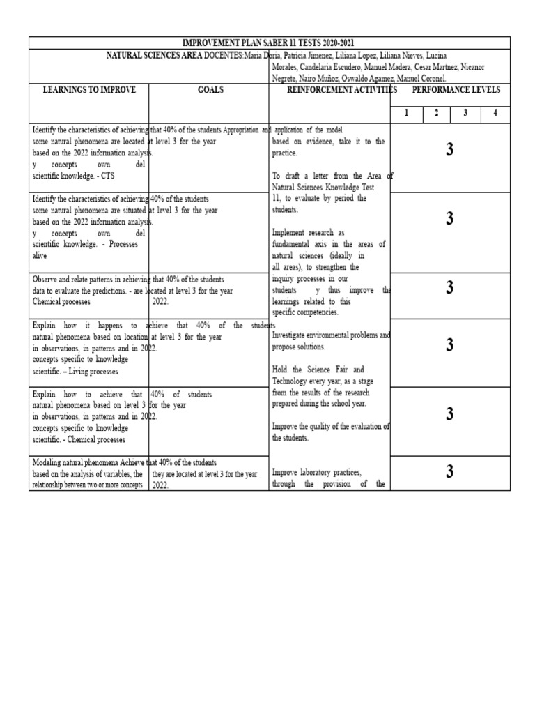 Improvement Plan For Saber 11 Tests 2020-2021 | PDF | Science | Knowledge