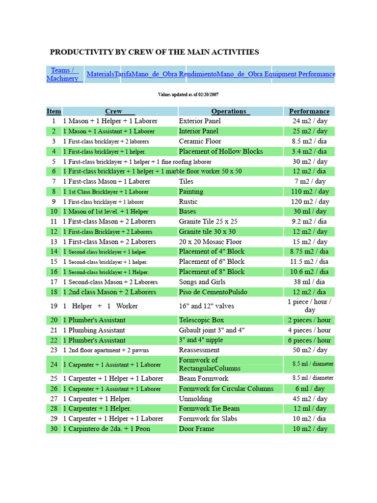 Performance Per Crew of The Main Activities | PDF | Masonry | Brick