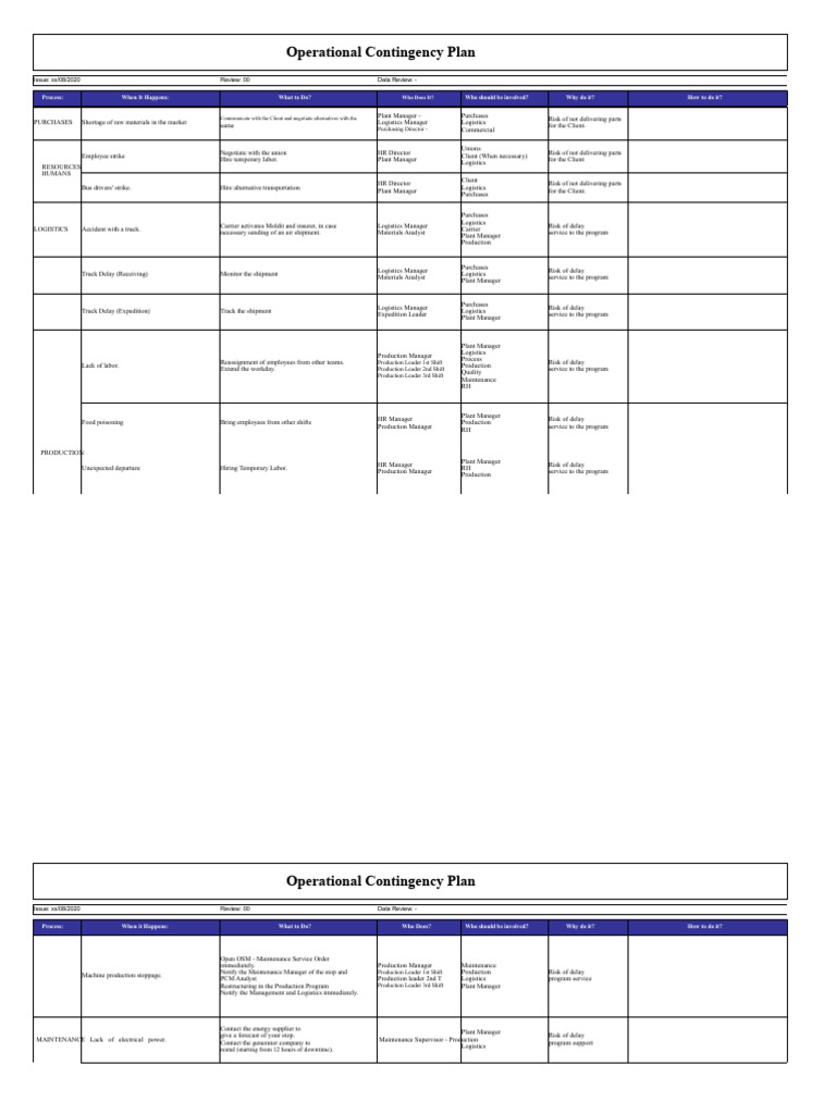 Operational Contingency Plan Overview | PDF | Logistics | Risk