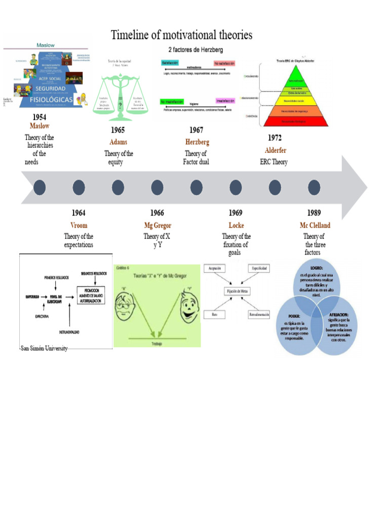 Timeline of Motivational Theories | PDF
