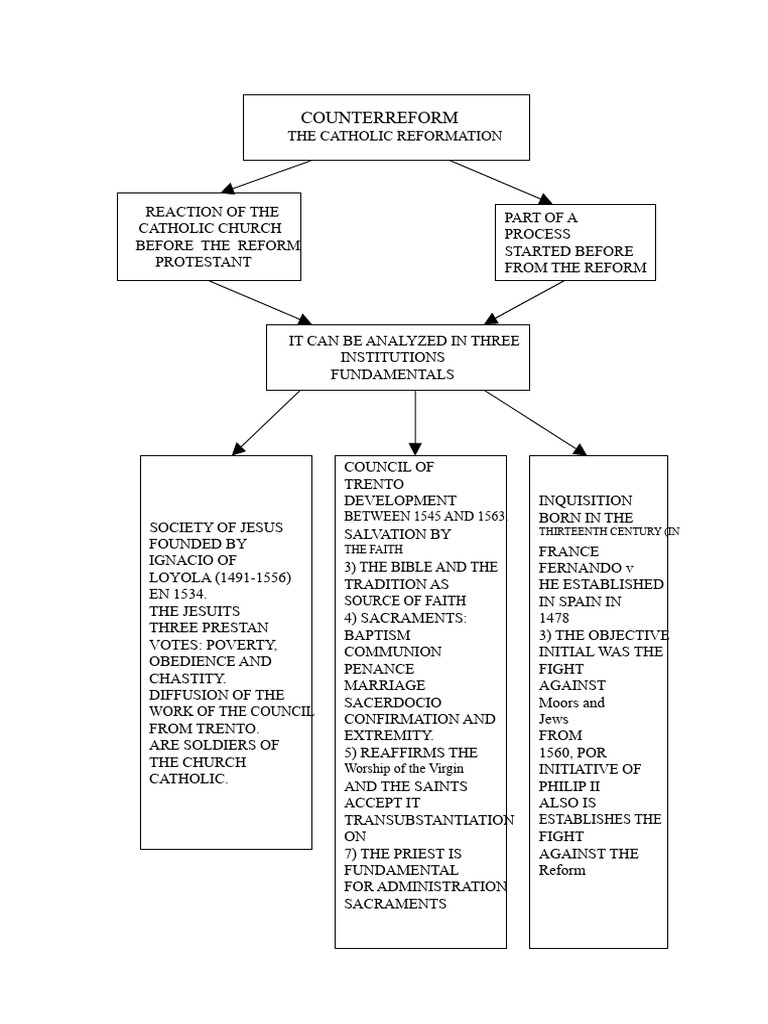 Counter-Reformation or Catholic Reformation. Concept Map | PDF