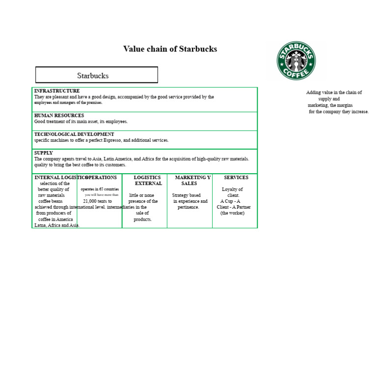 Starbucks Value Chain Analysis | PDF