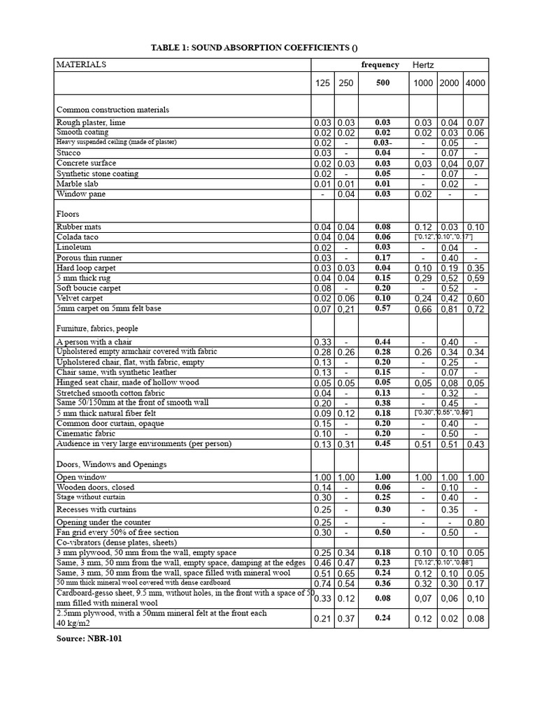 Sound Absorption Coefficients Guide | PDF | Drywall | Plaster