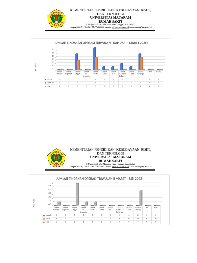 Statistik Tindakan Operasi RS Unram 2025 | PDF