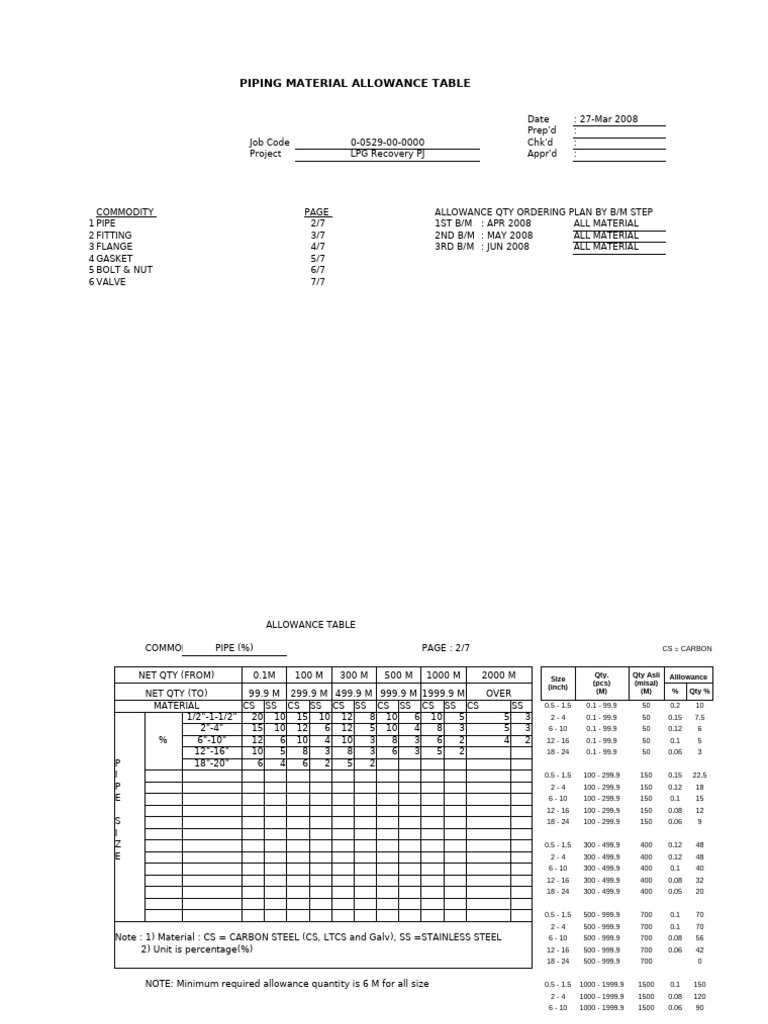 Piping Material Allowance Table | PDF | Building Engineering | Joining