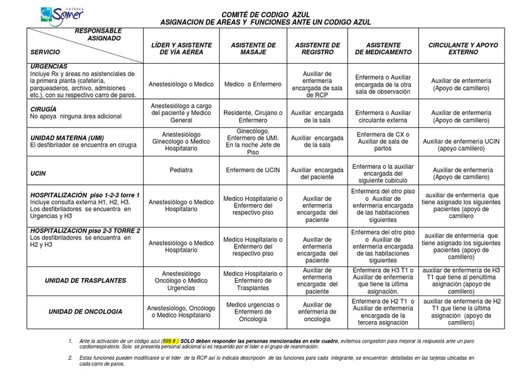 Areas Asignadas y Funciones Ante Un Codigo Azul | PDF | Reanimación ...