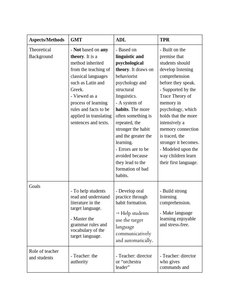 Language Teaching Methods Overview | PDF | Second Language | Reading ...