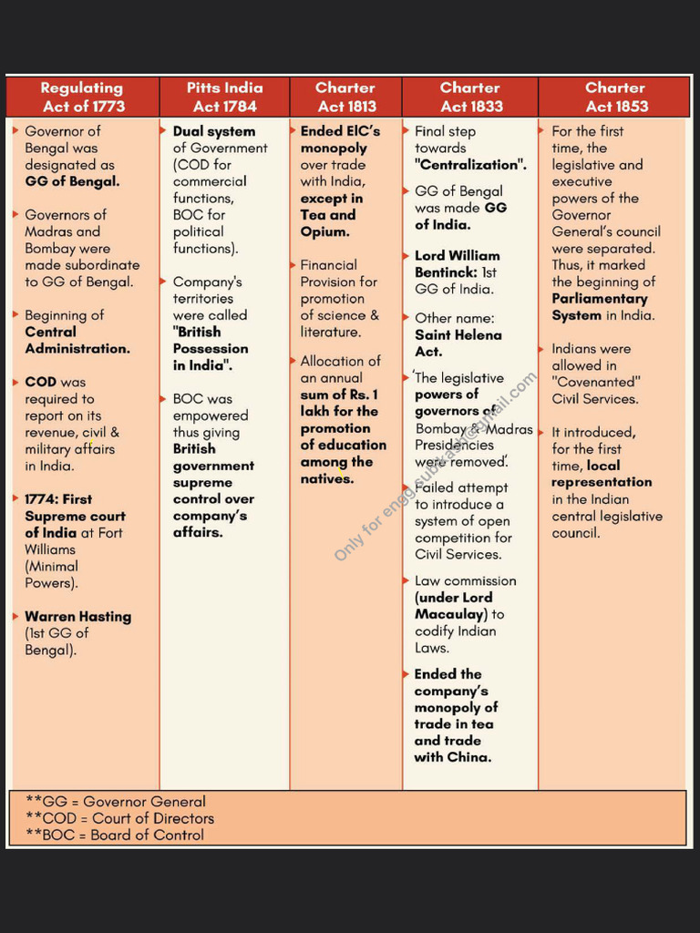 Evolution of Constitution | PDF