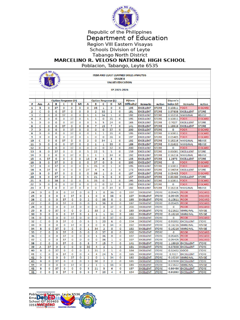 Item Analysis Esp 9 | PDF