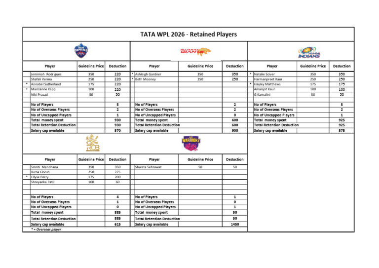 TATA WPL 2026 Retained Players Overview | PDF | Sports | Forms Of Cricket