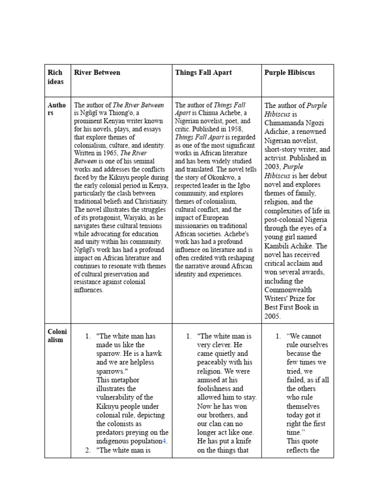 African Literature: Colonialism Themes | PDF | Masculinity | Social ...