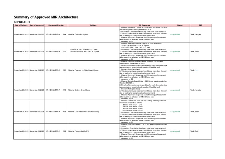 Summary of Approved IR and MIR - MIR-A | PDF