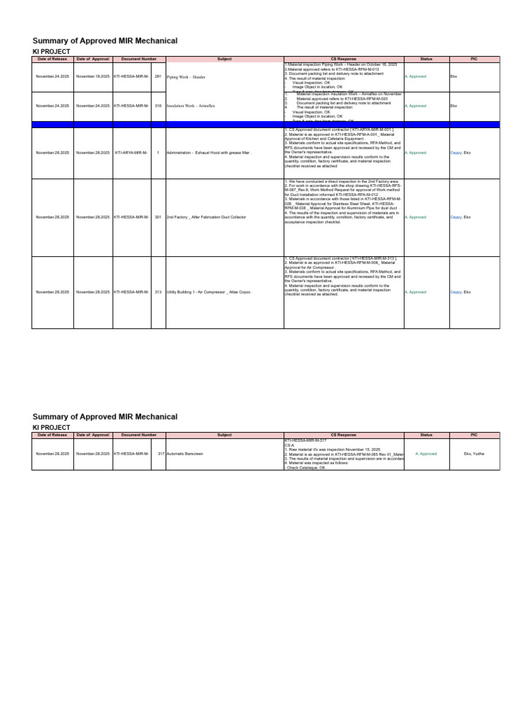 Summary of Approved IR and MIR - MIR-M | PDF | Duct (Flow) | Building ...