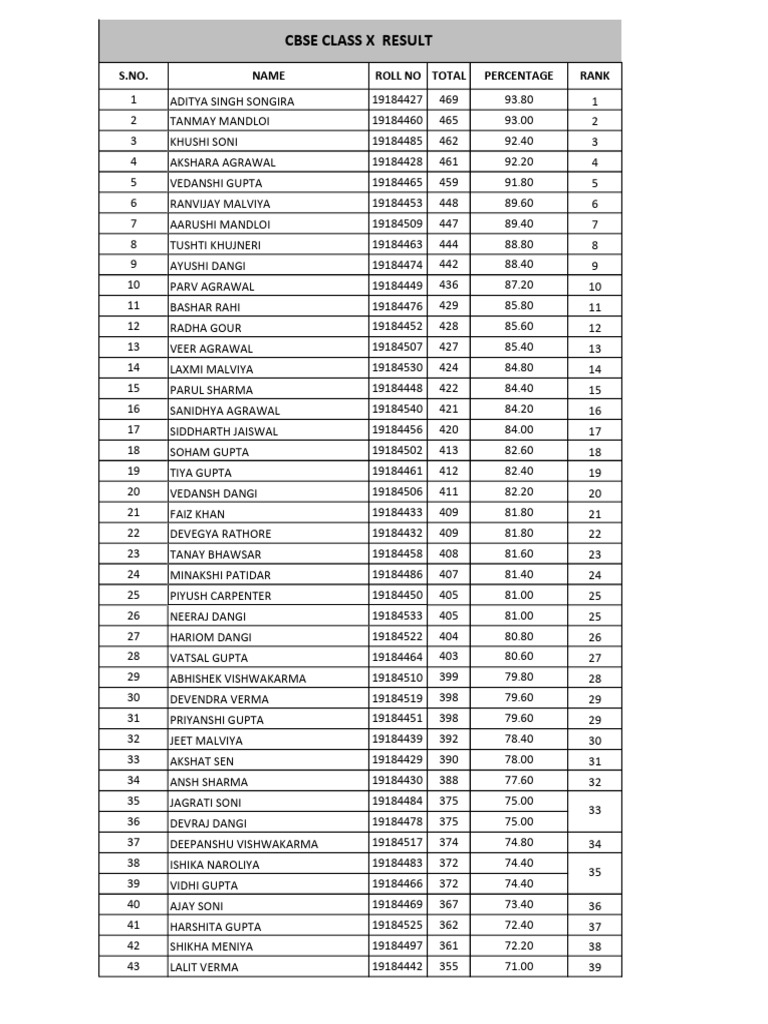 10 Class Rank Holder List | PDF