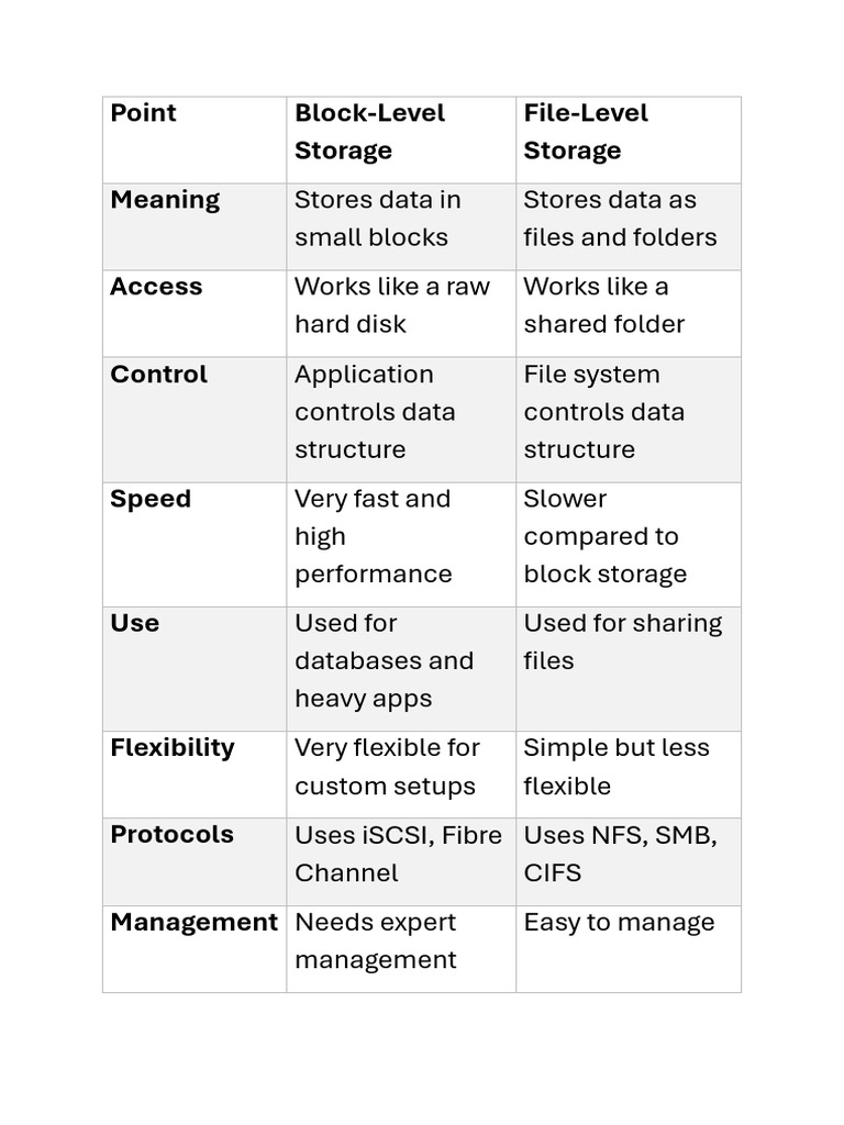 Block vs File Storage: Key Differences | PDF