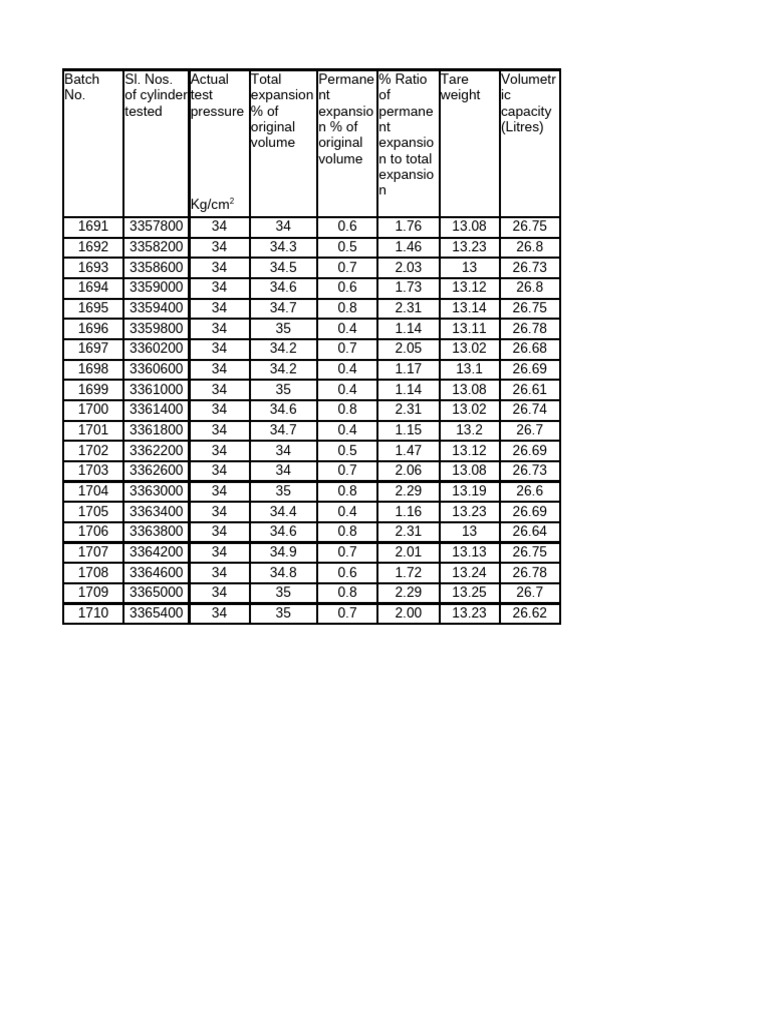Hydrostatic Pressure Test Data - Nov 2018 | PDF | Litre | Volume