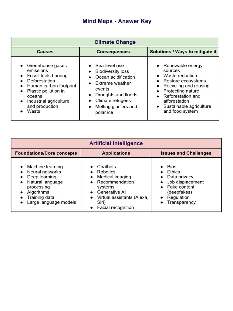Mind Maps - Answer Key | PDF
