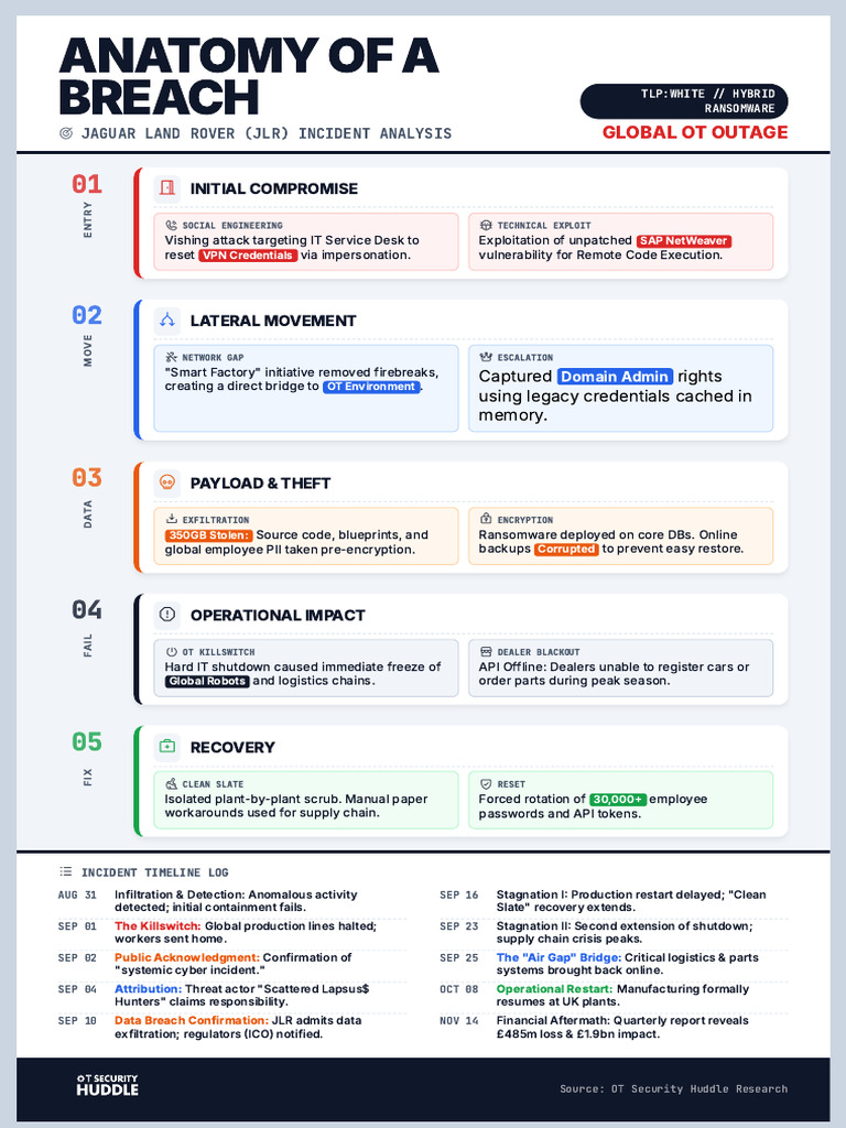 Jaguar Land Rover Ransomware Incident Analysis | PDF | Ransomware ...