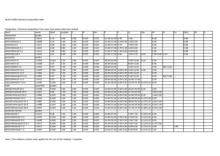 BS EN 10283 Steel Composition Table | PDF | Materials | Chemical Elements