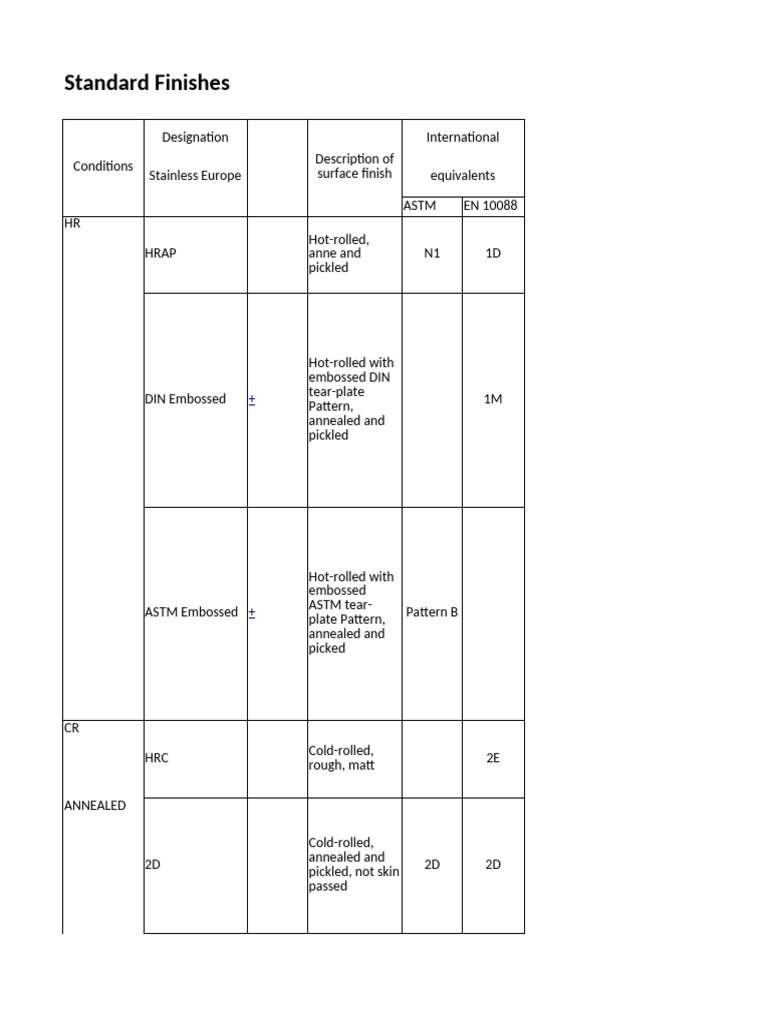 APERAM Standard Finishes | PDF | Abrasive | Physical Sciences