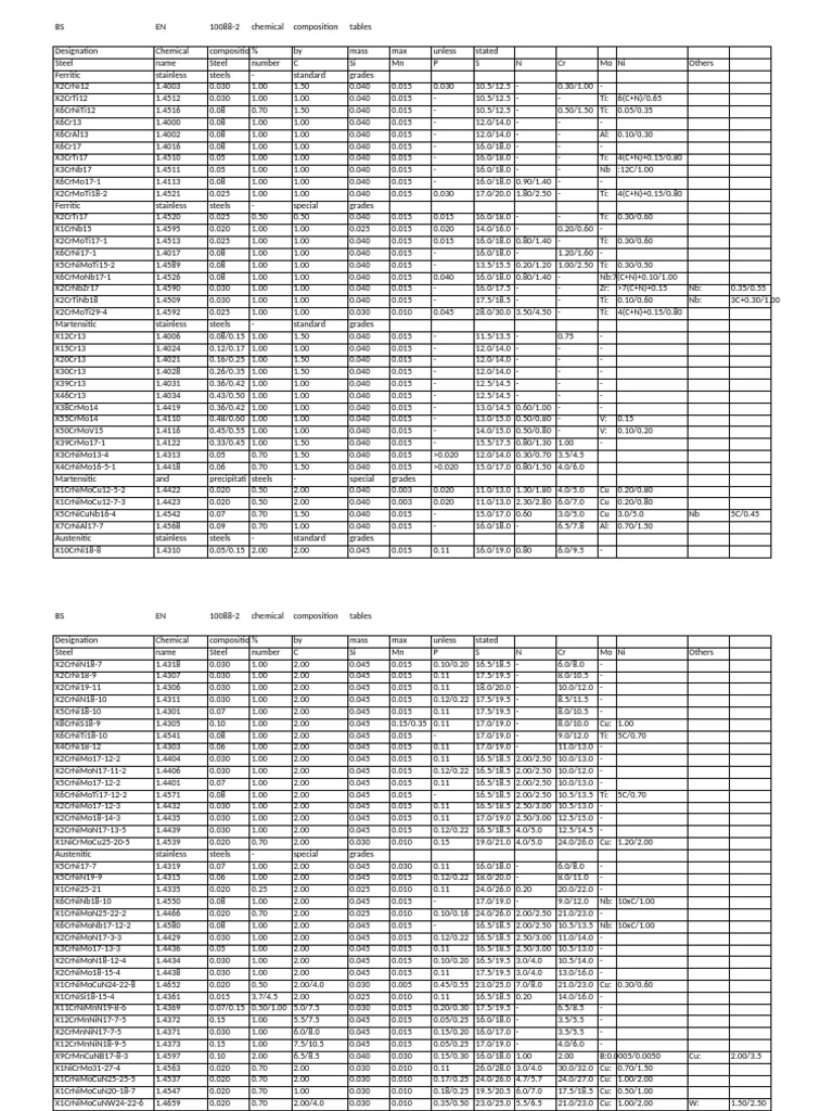 BS EN 10088-2 Stainless Steel Grades | PDF | Stainless Steel | Physical ...