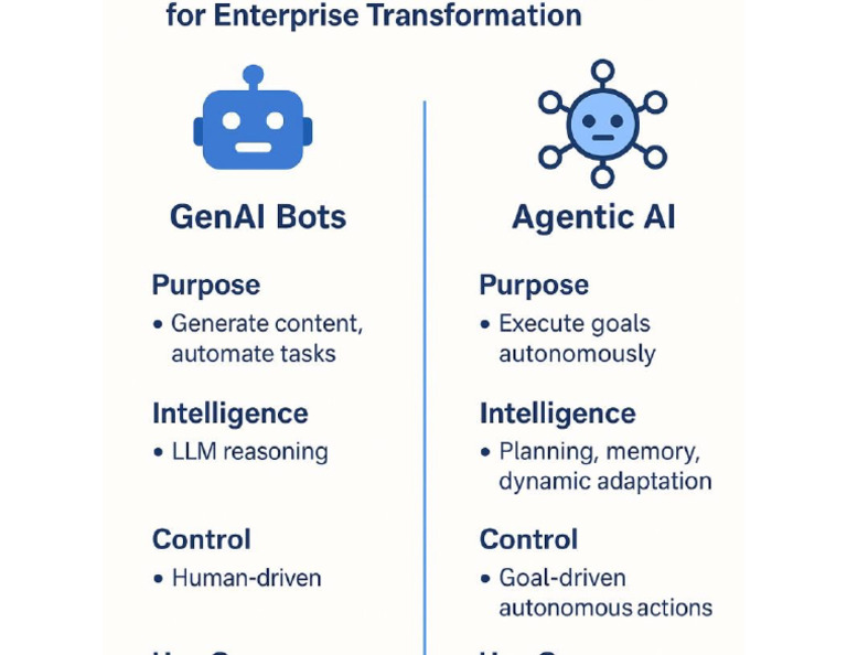 GenAI Bots Vs Agentic AI | PDF
