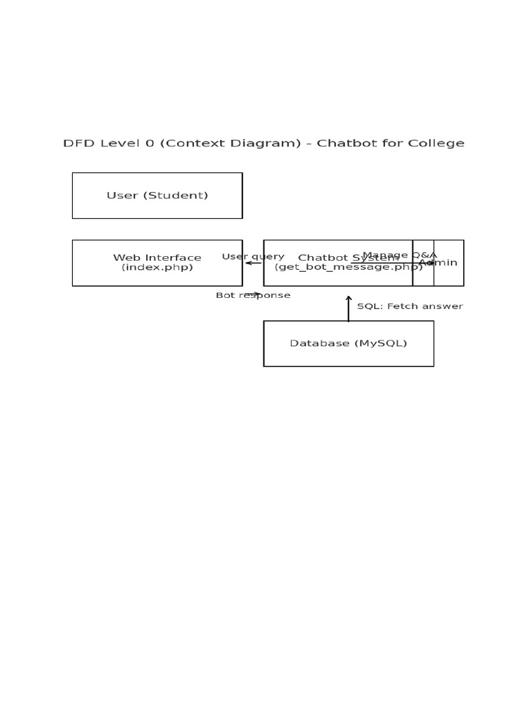 Chatbot For College System Diagrams | PDF
