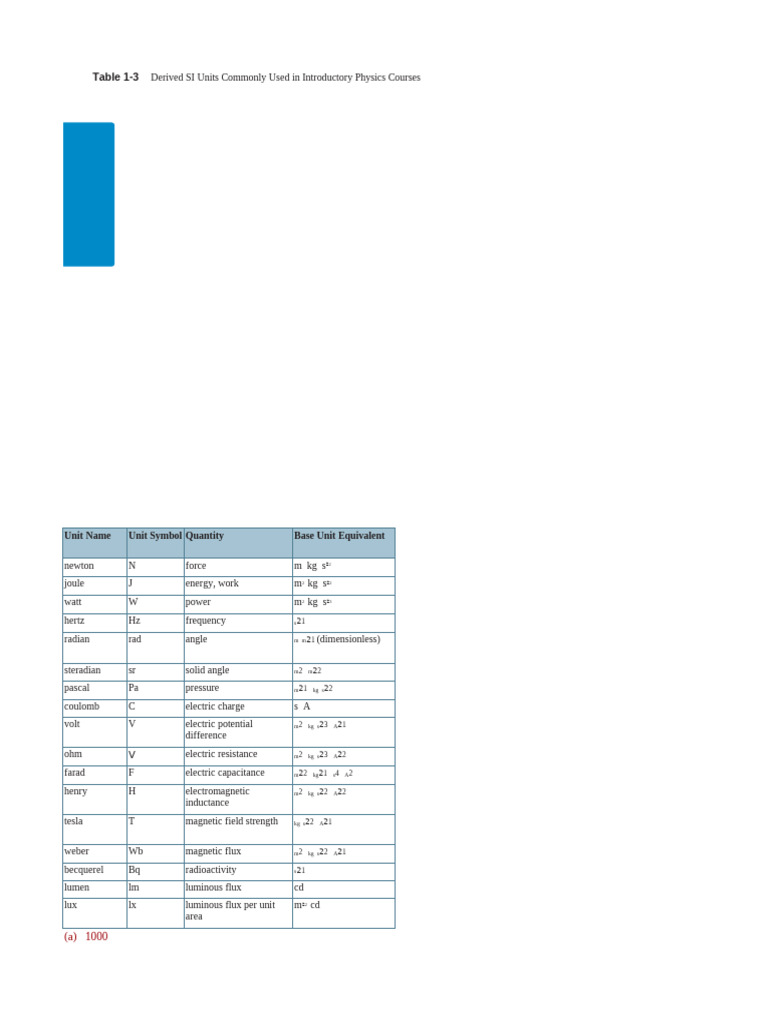 Common SI Units and Prefixes Explained | PDF | International System Of ...