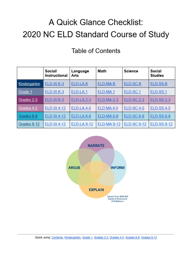 Quick Glance Checklist - 2020 NC ELD Standard Course of Study | PDF ...