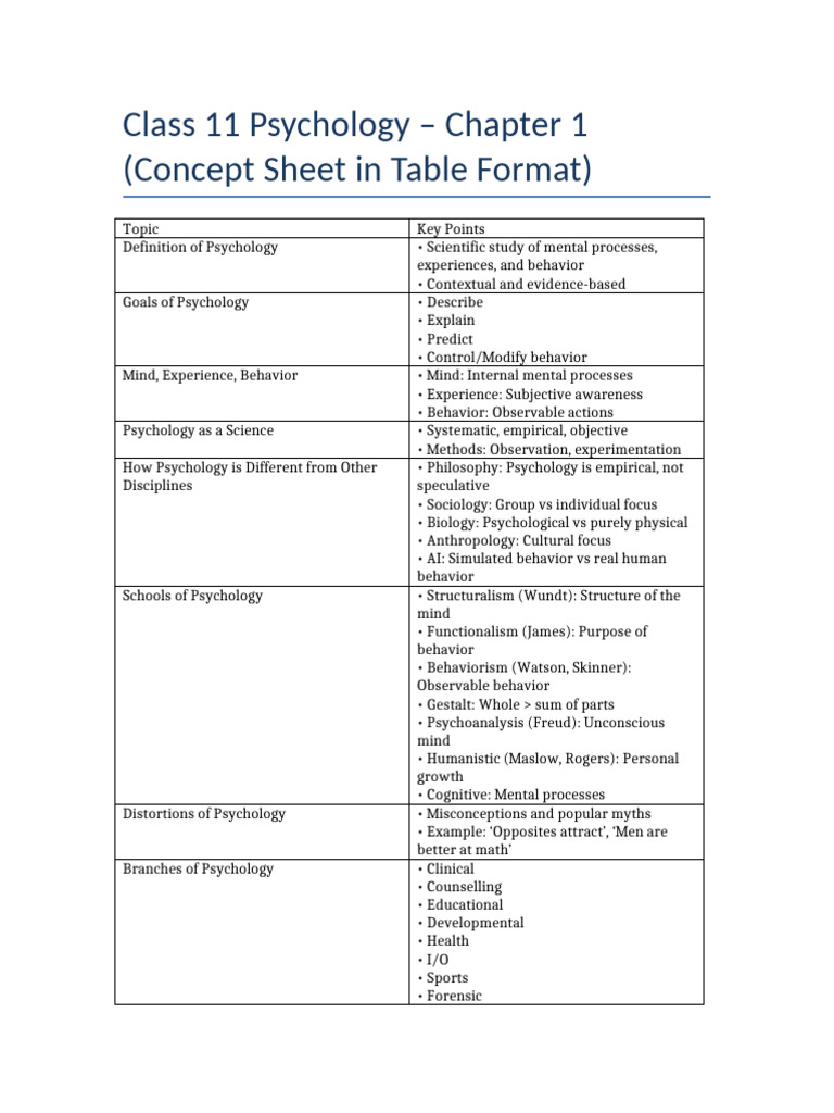 Class11 Psychology Ch1 Topicwise Tables | PDF | Psychology | Cognition