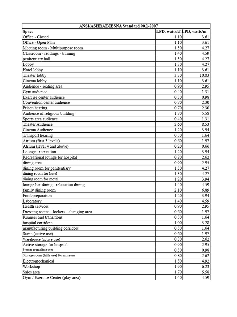 ANSI/ASHRAE/IESNA 90.1-2007 LPD Data | PDF | Hospital