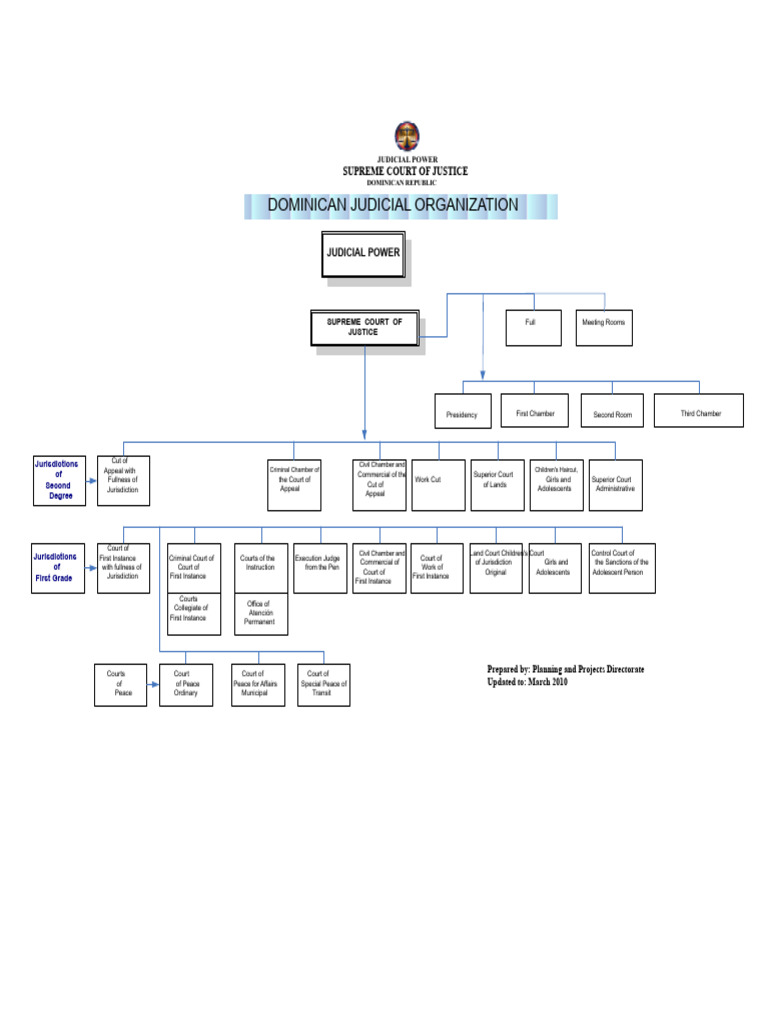 Judicial Organization Chart of The Dominican Republic PDF | PDF ...