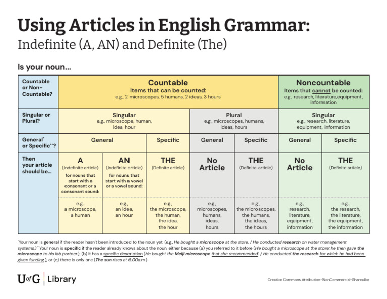 Understanding English Articles: A, An, The | PDF | Grammatical Number ...