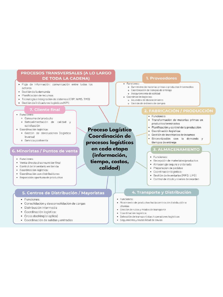 Mapa Del Proceso Logístico | PDF