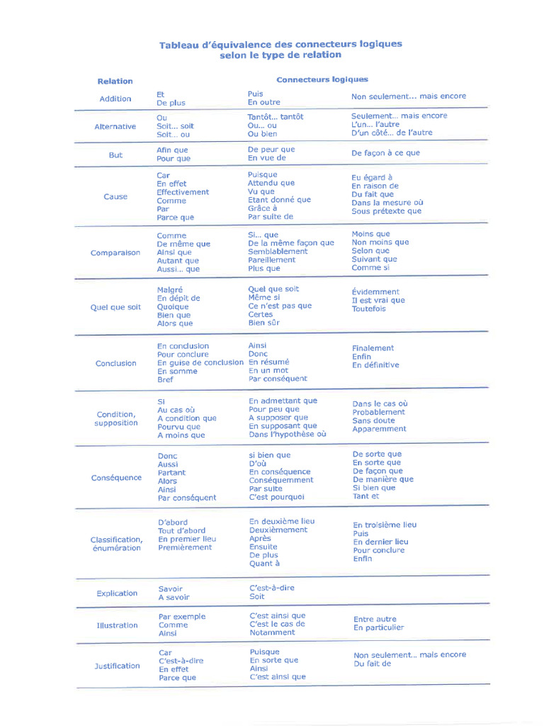 Connecteurs Logiques | PDF