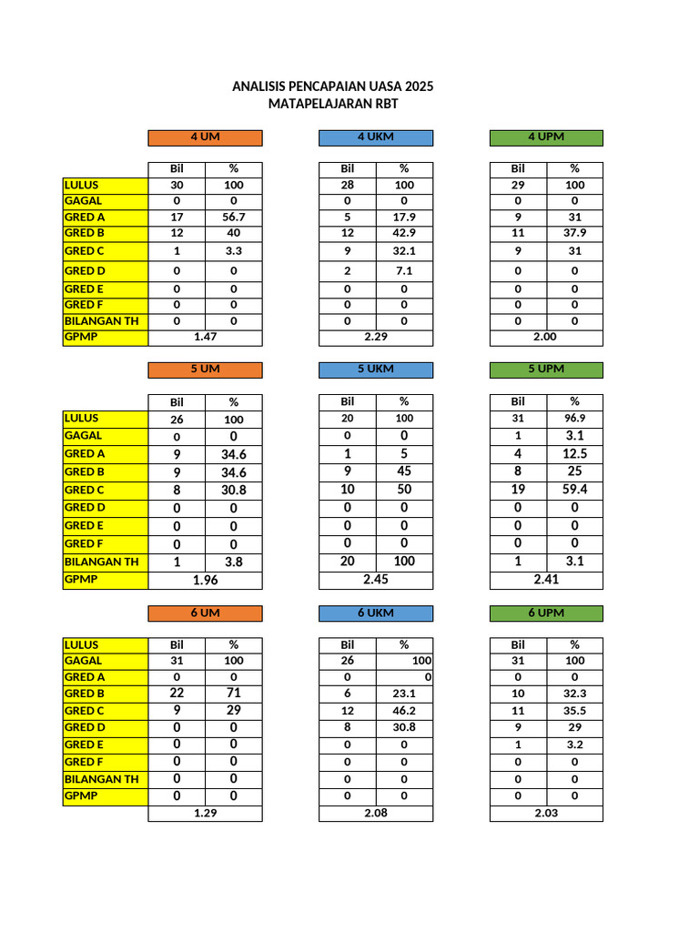 UASA 2025 RBT Subject Performance Analysis | PDF