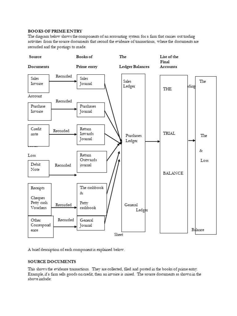 Understanding Books of Prime Entry | PDF | Debits And Credits | Payments