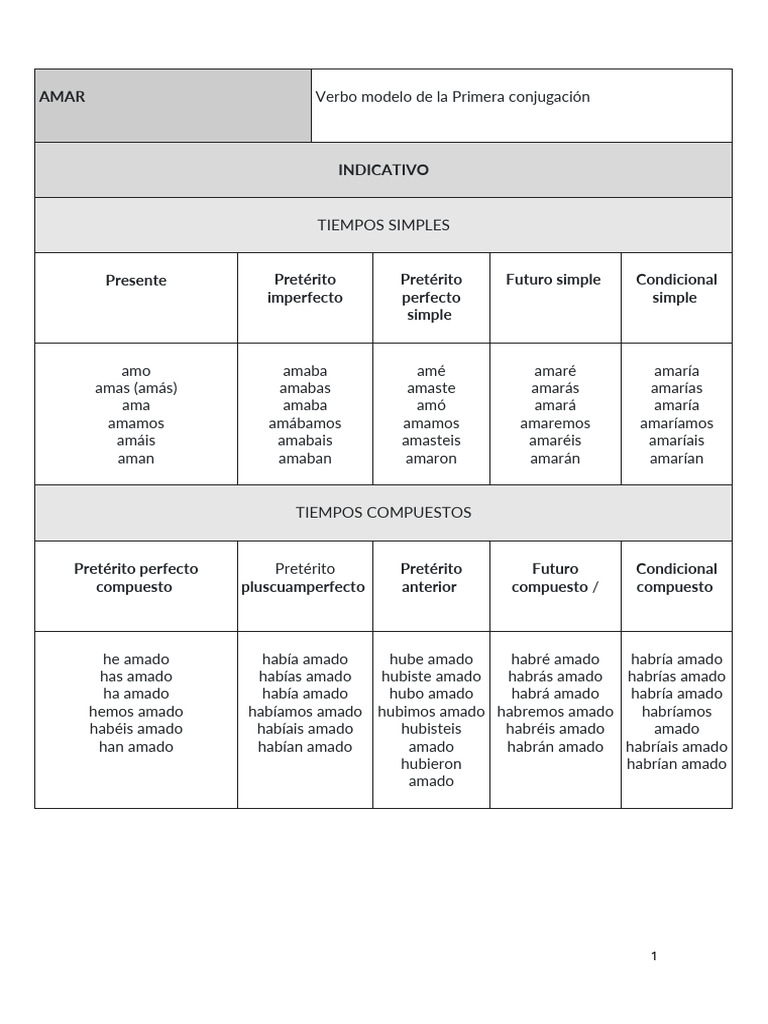 Conjugacion Verbal Modos Indicativo Subjuntivo e Imperativo | PDF ...