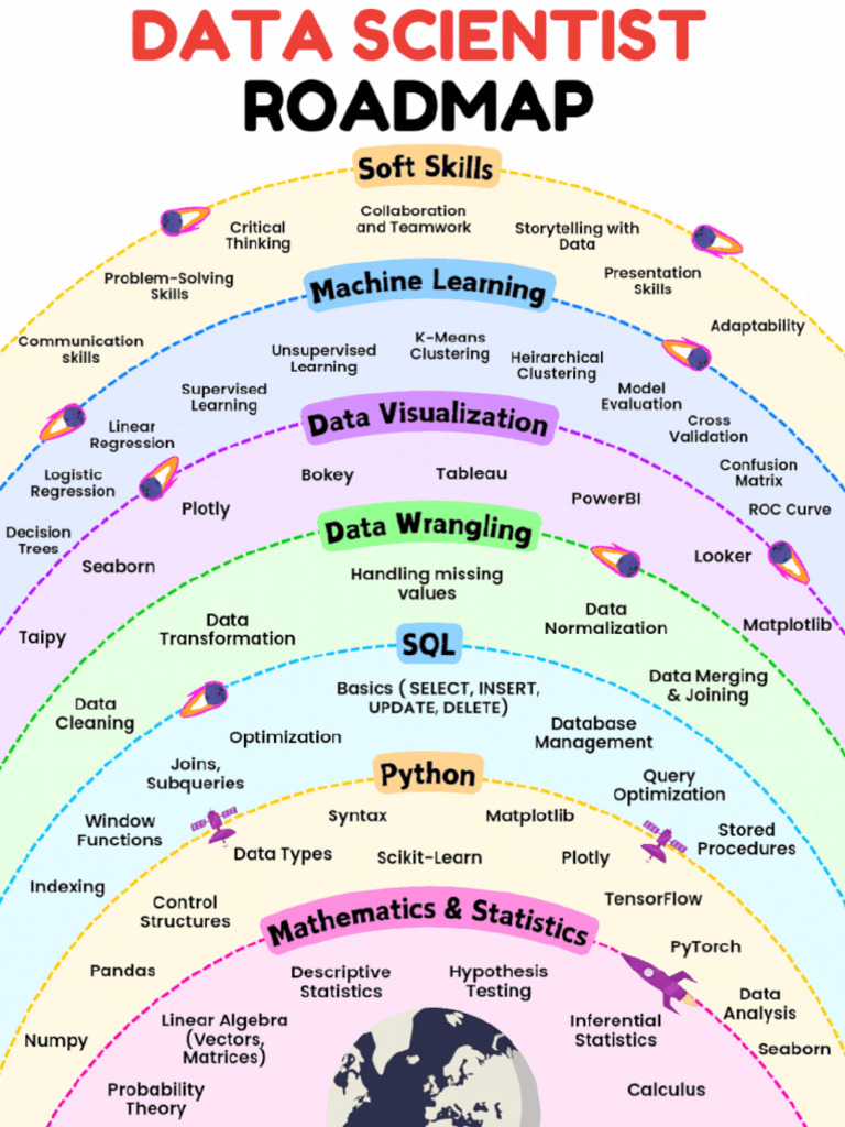 Data Scientis Roadmap | PDF