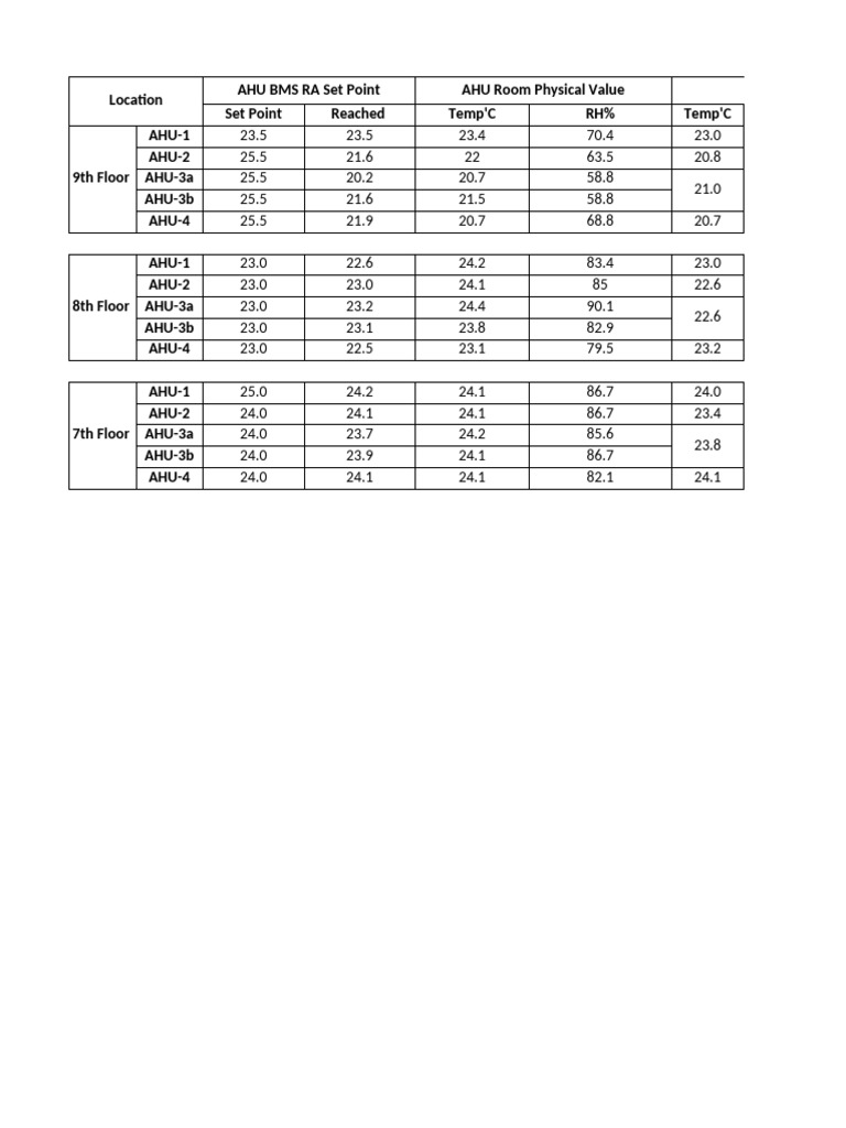 AHU Temp and RH Value | PDF