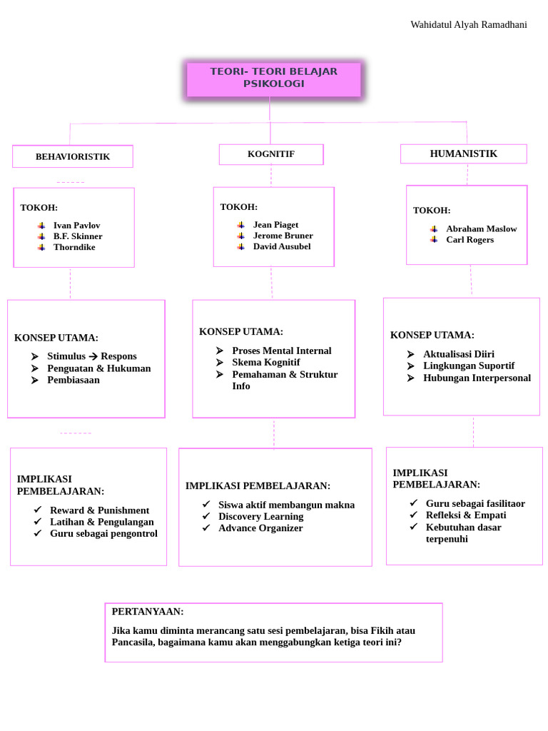 Mind Mapping Teori Belajar Psikologi Pendidikan | PDF
