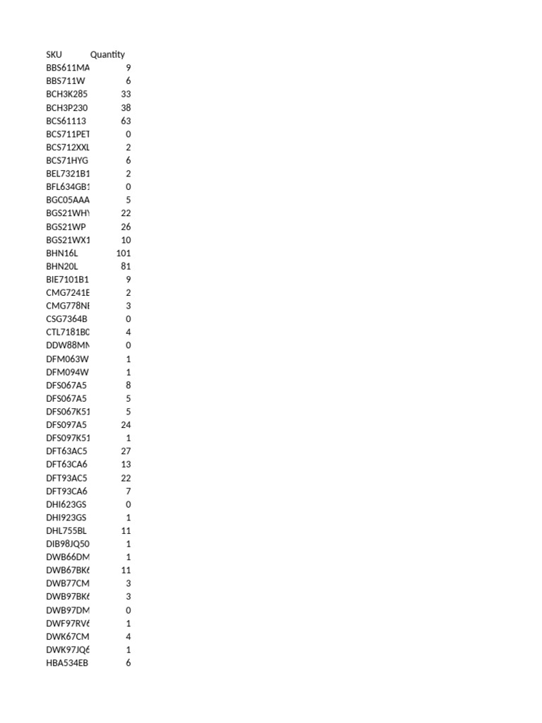 SKU Inventory and Quantities List | PDF