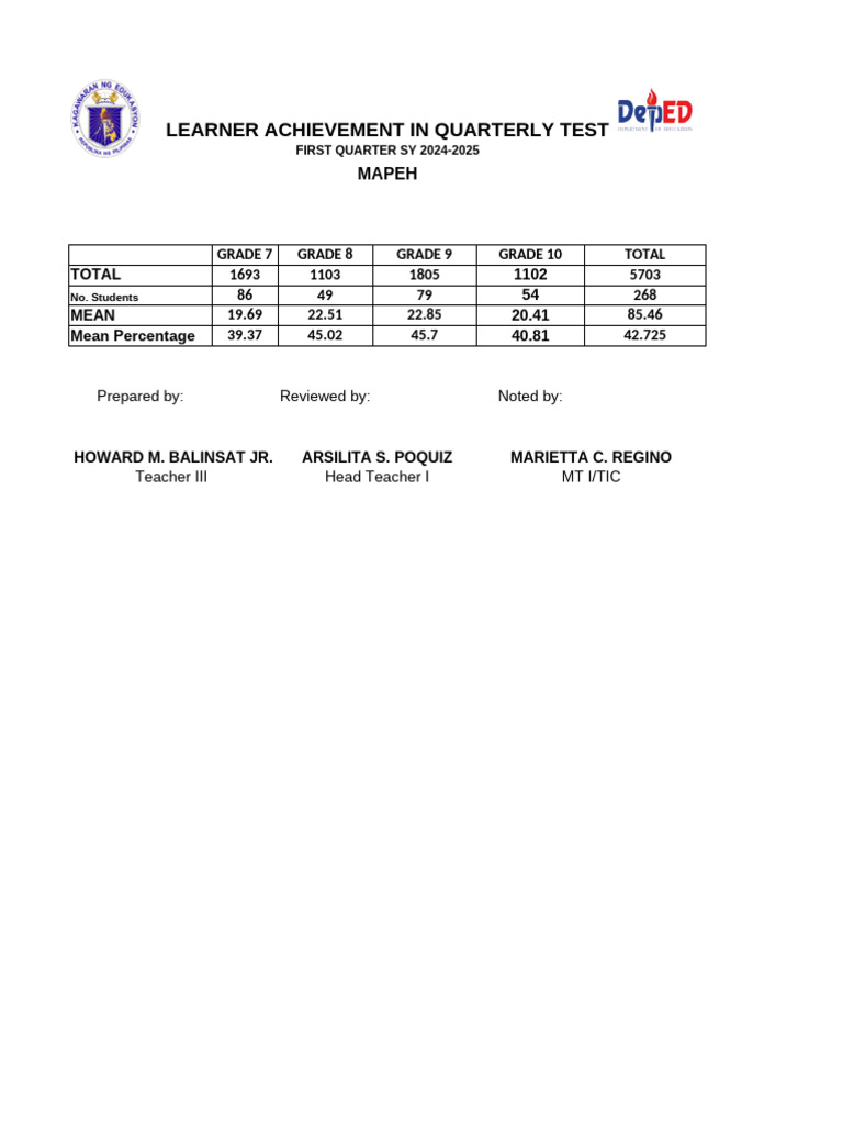 Quarterly Test Results for Grades 7-10 | PDF