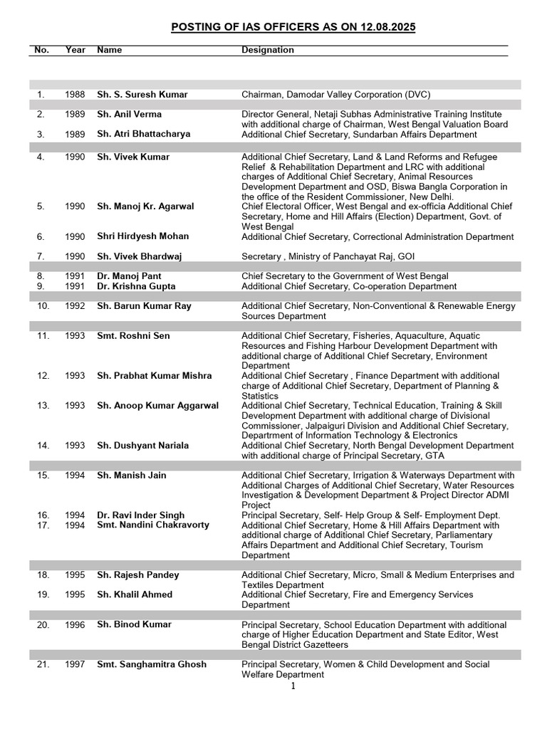 IAS Officers Posting List 2025 | PDF | Government | Government Of India