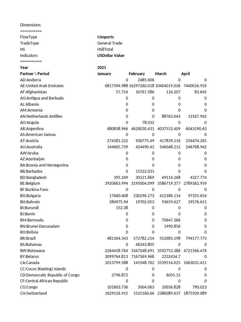 Imports Classified by Country - September 2024 | PDF