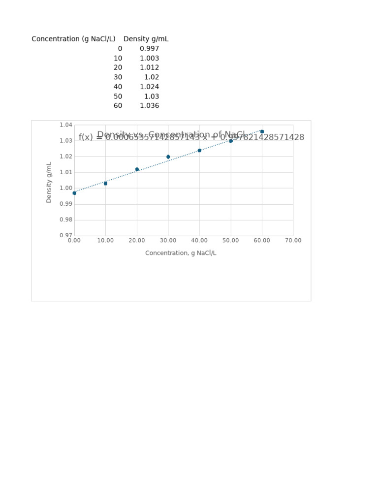 Density and NaCl Concentration Data | PDF
