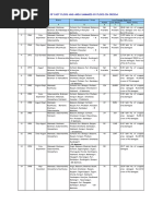 Odisha District Population 2025 Estimates | PDF